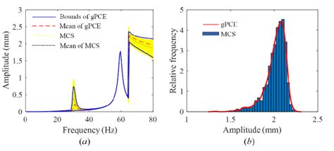A Statistical Amplitude Frequency Responses And B The Pdfs Of