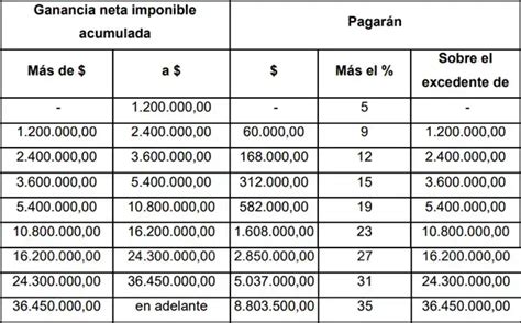 Nuevas Escalas Del Impuesto A Las Ganancias Para Empleados