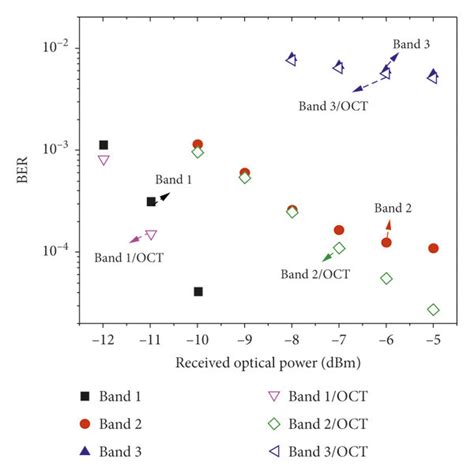 Ber Performance Based On The Oct Precoding Scheme Download Scientific Diagram
