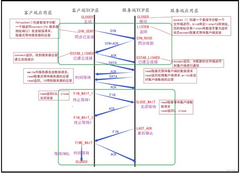 网络和linux网络 7 传输层 udp和tcp协议 端口号 确认应答 超时重传 三次握手四次挥手 tcp层协议的端口号 csdn博客