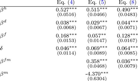 Estimation Results Nls With Country Dummies Data For 24 Countries
