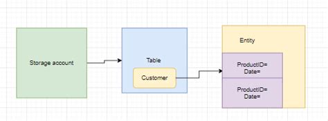 Integrating Azure Storage Message Queue And Azure Storage Table With Python Script By Ravindra
