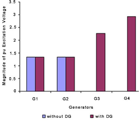 Magnitude Of Generator Voltages At Steady State Download Scientific Diagram