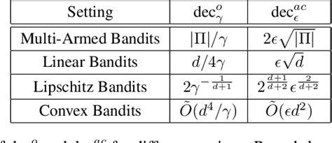 regret minimization via saddle point optimization paper and code