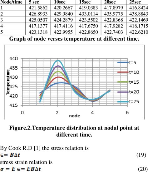 Nodal Temperature At Different Time Download Table