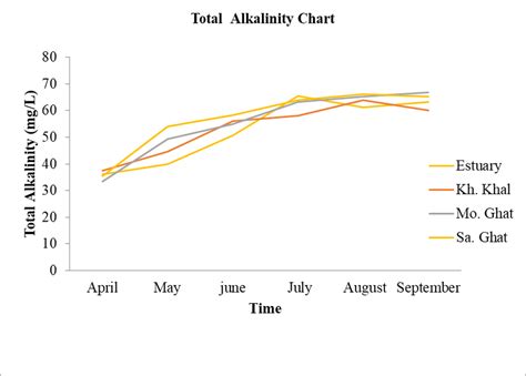 Graphical Representation Of Monthly Variation Of Total Alkalinity In