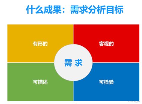 软件项目需求分析 Csdn博客