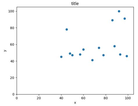 PythonMatplotlibで散布図をかこう デジタルプラス塾