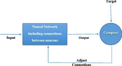 A Typical Multiple Layer Perception Mlp Structure Download