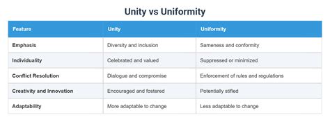 Unity Vs Uniformity
