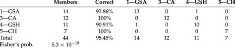 Misclassification Table From Opls Da Modelling Where 1 Goat And