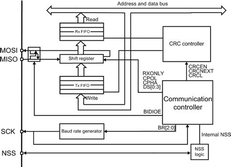Stm32l4 Peripheral Spi Interface Spi Html