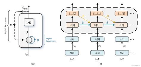 脉冲神经网络入门指南（二）from Artificial To Spiking Neural Networks 什么是lif神经元【文献精读】脉冲神经元 Csdn博客