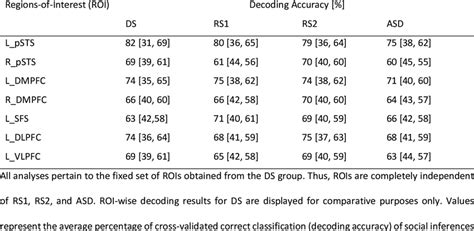 Roi Wise Decoding Of Social Inference In The Why How Task In Each