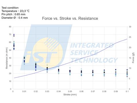 Rubber Socket Pcr Ist Integrated Service Technology