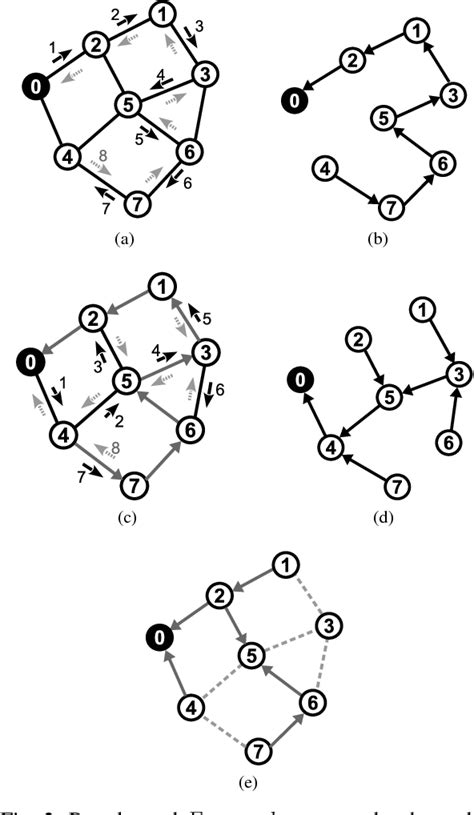 figure 1 from a depth first search based connectivity estimation approach for fault tolerant