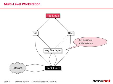 Formal Verification With Ada Spark Ppt