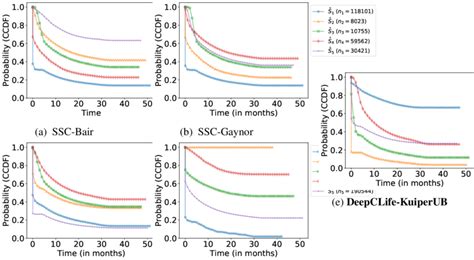 Friendster Empirical Lifetime Distributions Of Clusters Obtained From Download Scientific