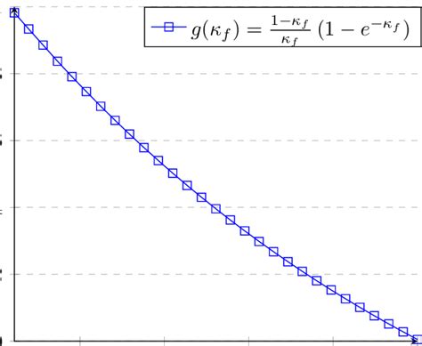 Plot Of Gκ F Versus Curvature κ F Of A Monotone Submodular Function