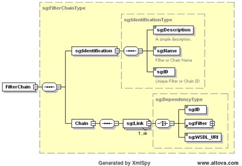 XML Schema For The Filter Chains Provides A Simple Data Model For Download Scientific Diagram