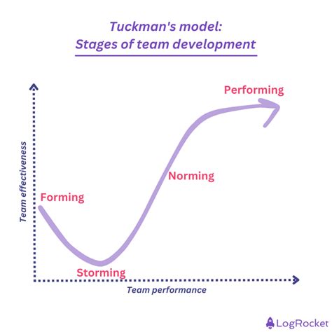 The Tuckman Model 5 Stages Of Team Development Logrocket Blog