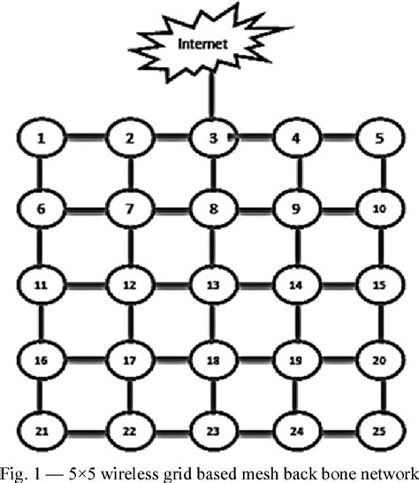 Figure 1 From Qos Based Mobility Management For Wireless Mesh Networks