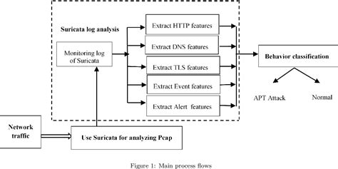 Figure 1 From A Novel Framework For Apt Attack Detection Based On