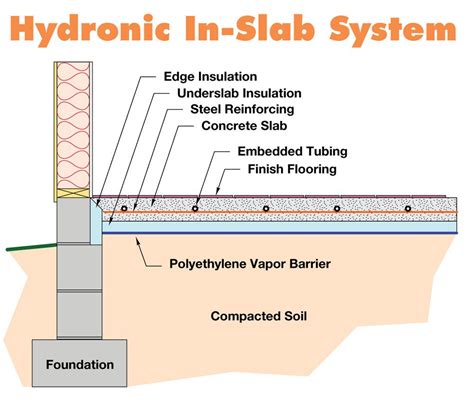 How To Install Vapor Barrier Under Concrete Slab At Edward Johns Blog