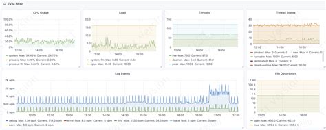 Springboot3micormeter监控应用指标springboot3 Micrometer Csdn博客
