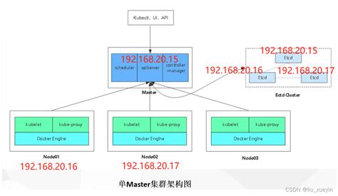 【kubernetes】二进制部署k8s集群之master节点和etcd数据库集群（上）masterandetcd Csdn博客