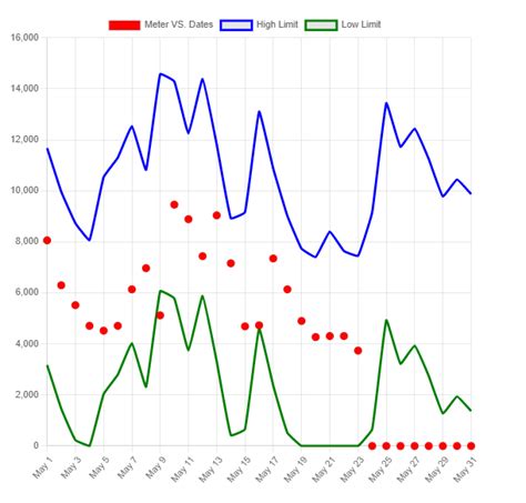 javascript why is my line chart using multiple lines to connect