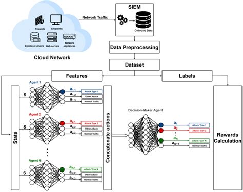 논문 리뷰 Multi Agent Reinforcement Learning Based Network Intrusion