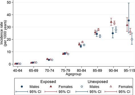 Incidence Rates Of Dementia By Age Sex And Herpes Zoster Colour