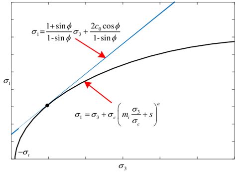 Tangent Line Approach On 13 Download Scientific Diagram