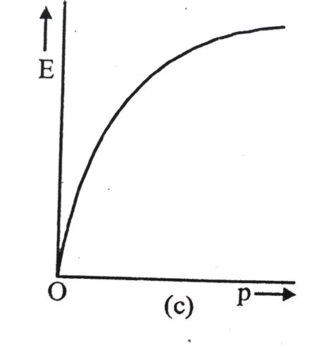 The Graph Between Linear Monentum P And Kinetic Energy K Is Best R