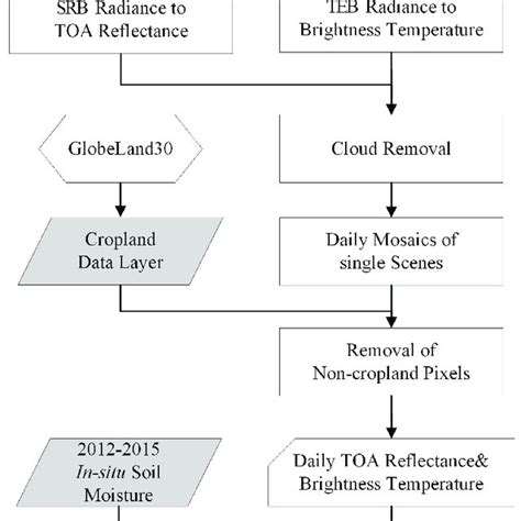 The Procedure Of The Model Input Calculation Download Scientific Diagram