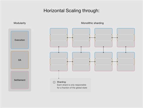 Blockchain scaling là gì Các giải pháp mở rộng blockchain