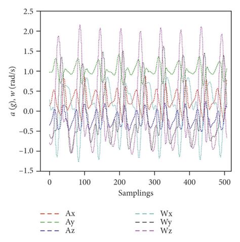 Acceleration And Angular Velocity Data Collected Under Three Body Parts Download Scientific