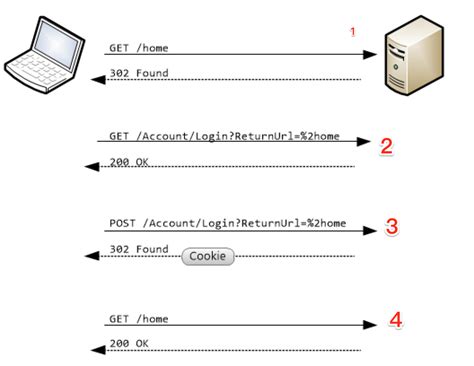 web验证方式 2 form authentication self refactoring 博客园
