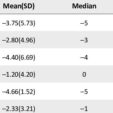 The Normative Data Of Reversal On Persian Dichotic Offset Measure In Download Scientific