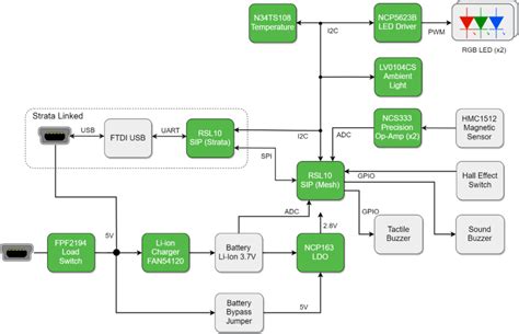Designing Mesh Networking With Bluetooth Low Energy Technology