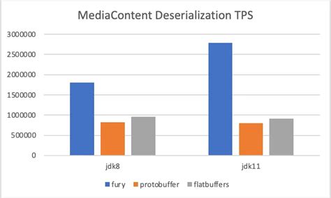 序列化性能之巅：使用fury替换protobufflatbuffers实现10倍加速 阿里云开发者社区