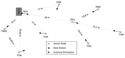 Deployment Distances And Nodes Orientation Download Scientific Diagram