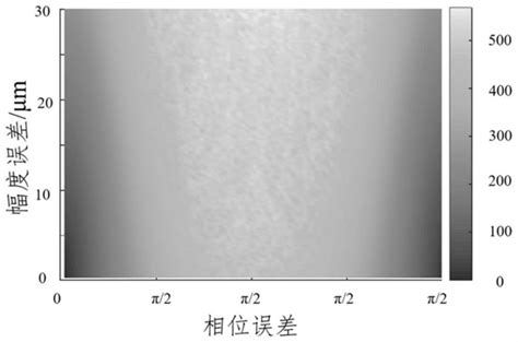 Rotor And Stator Gap Error Compensation Method And Device Based On