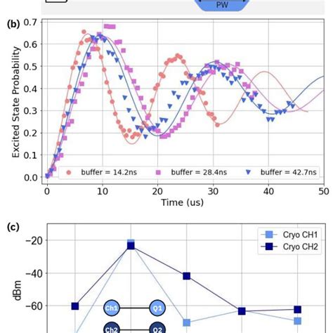 Two Qubit Rb Data For Different Single Qubit And Two Qubit Gate Download Scientific Diagram