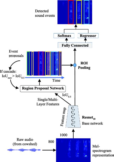 Schematic Overview Of Audio Event Detector Using Vodms Download
