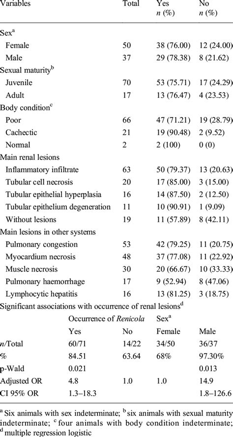Number N And Prevalence Of Sex Sexual Maturity Body Condition Download Scientific