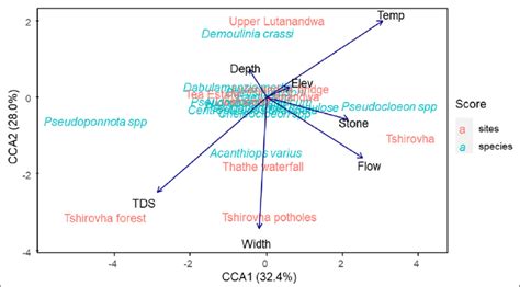 CCA Plot With Axes And Showing Variation Between Sites Download Scientific Diagram