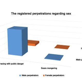 The Registered Perpetrations Regarding Sex Source Bsr 2021 Download Scientific Diagram