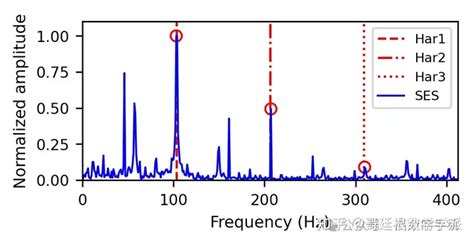 关于谱峭度 Csdn博客